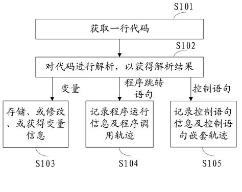 Method And Interpretation Device For Analyzing And Executing Program