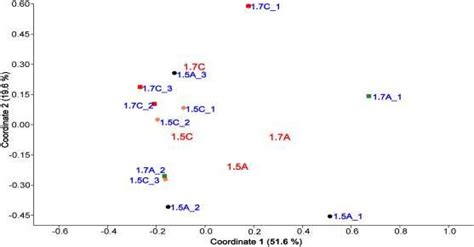 Principal Coordinate Analysis Pcoa Plot Comparing The Bacterial
