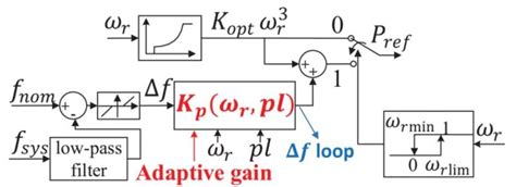 Controlling Frequency Dips And Forced Oscillations In Wind Turbines Tech Insights