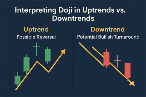 How To Interpret Doji Candlesticks In Uptrends