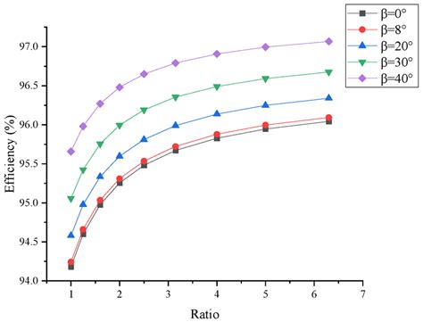 Gear Efficiency Versus Gear Ratio For Lubricated Gears Download Scientific Diagram