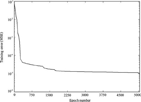 training error versus epoch number for the neural network model