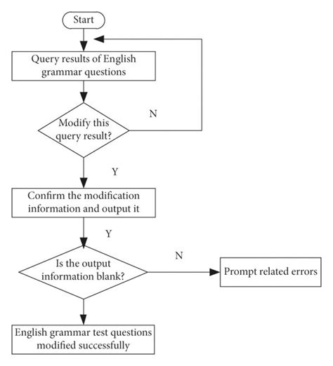 Algorithm Flow Chart Of Test Question Modification System Download Scientific Diagram