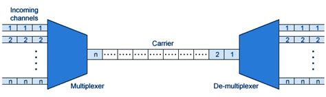 Telecomms Principles Multiplexing