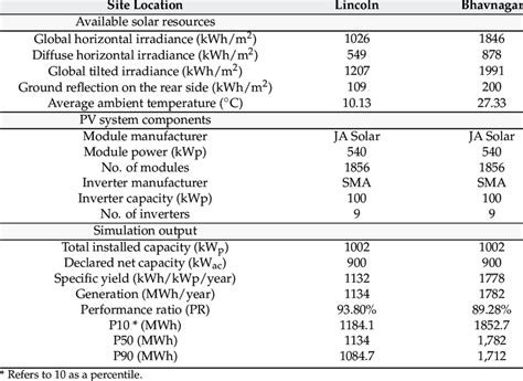 Simulation Parameters And Output For The Ground Albedo Of Download Scientific Diagram