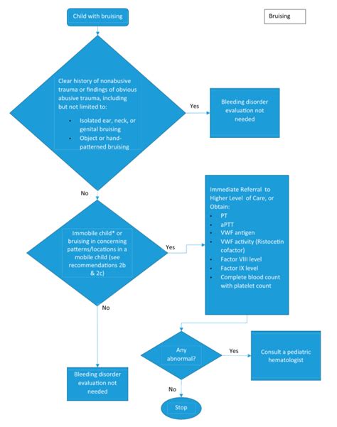 How And When To Work Up Bleeding Disorder In Suspected Abuse Journalfeed