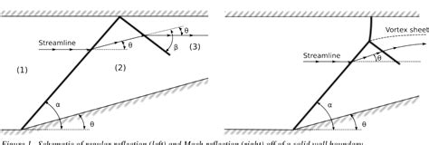 Figure 1 From Regular And Mach Reflections To Mach 18 With Air And Tnt Detonation Products