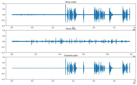 Audio Denoiser A Speech Enhancement Deep Learning Model
