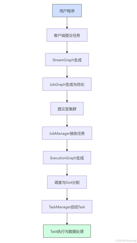 Apache Flink技术原理深入解析：任务执行流程全景图flink任务执行流程 Csdn博客