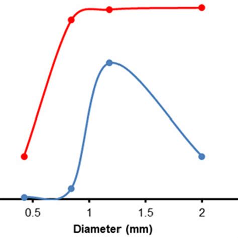 Particle Size Distribution Of Gac Download Scientific Diagram