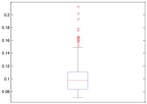 Box Plot With The Information About The Execution Time During The
