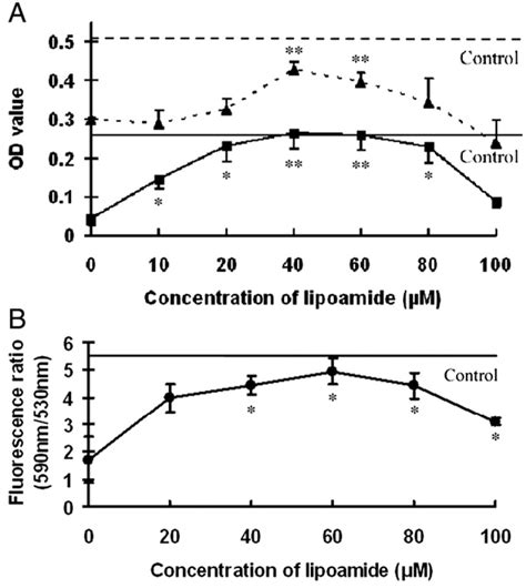 Lipoamide Protects Retinal Pigment Epithelial Cells From Oxidative