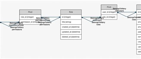 Generate Sql Database Schema Image With Laravel Er Diagram Builder