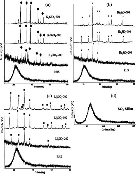 Xrd Pattern Of Alkali Metals Silicate A ♦ K2sio3 B Na2sio3 C