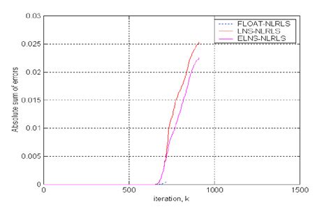 The Absolute Sum Of Errors For Elns Float And Lns Implementation Of