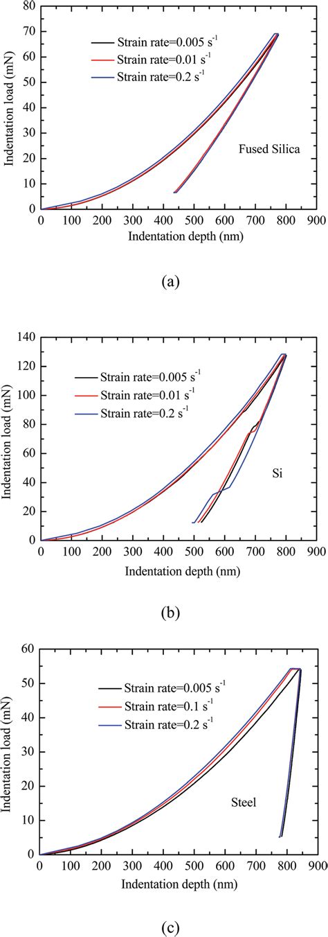 loading unloading curves of the single quasi static loadingunloading