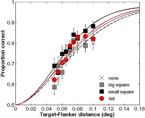 Figure 4 From Focusing And Orienting Spatial Attention Differently