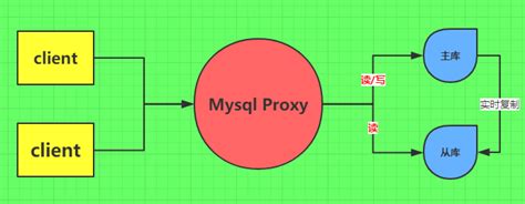 Windows中使用mysql Proxy实现mysql读写分离 Seethrough 博客园