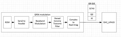 QPSK Modulation On FMCOMMS3 Does Not Give A Correct Spectrum Q A FPGA Reference Designs