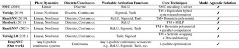 Table 1 From Reachability Analysis Of Neural Network Control Systems