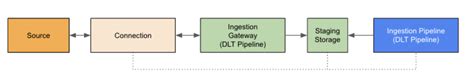 Lakeflow Connect의 관리형 커넥터 Azure Databricks Microsoft Learn
