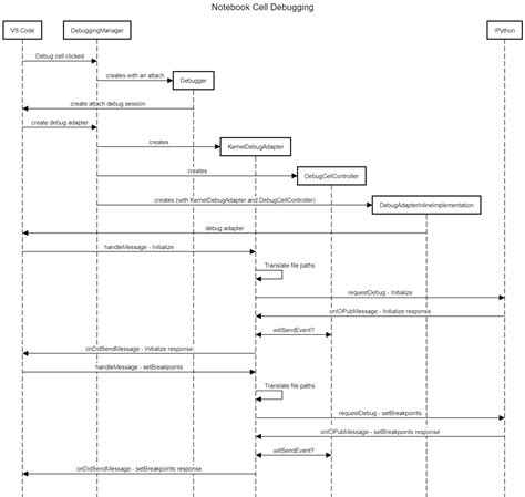 How Notebook Debug Cell Works · Microsoftvscode Jupyter Wiki · Github