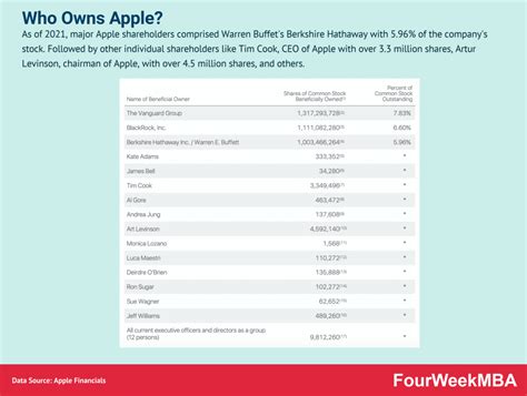 Who Owns Apple Fourweekmba