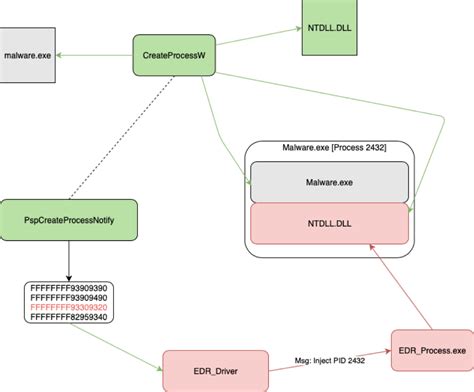 Edr Observations Advanced Offensive Cybersecurity Training