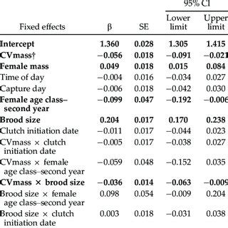 Estimates B Standard Error SE And CI Of The Fixed Effects Download Scientific Diagram
