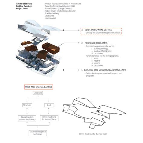 Swarm Intelligence Agent Based Modeling Parametric House