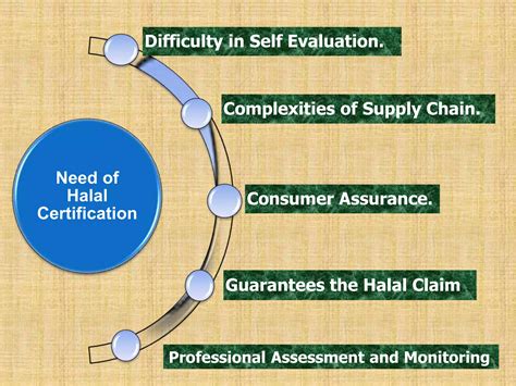 Halal Ppt By Abdul Hai Pptx