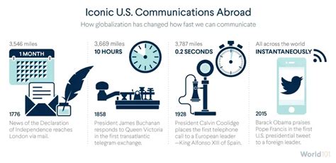 Evolution Of Communication Technology