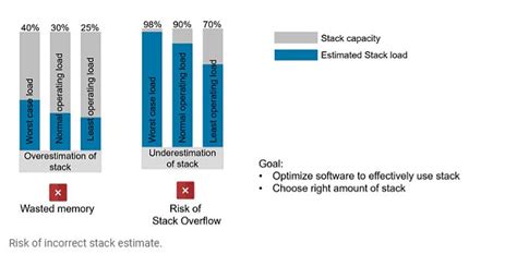 Cédric Tridon On Linkedin How To Continually Monitor Stack Analysis