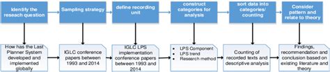 the review framework adapted after berg and lune 2011 and robson