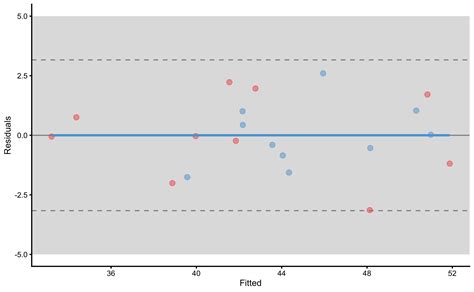 Chapter 16 Rct Analysis And Prediction In Bmbstats Bmbstats