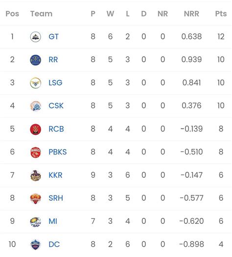 Ipl 2023 Points Table Updated Standings After The Delhi Capitals Vs