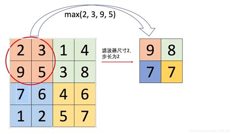 卷积的原理卷积 原理 Csdn博客