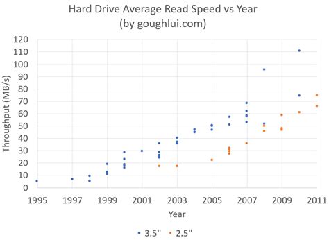 hard drive performance over the years gough s tech zone