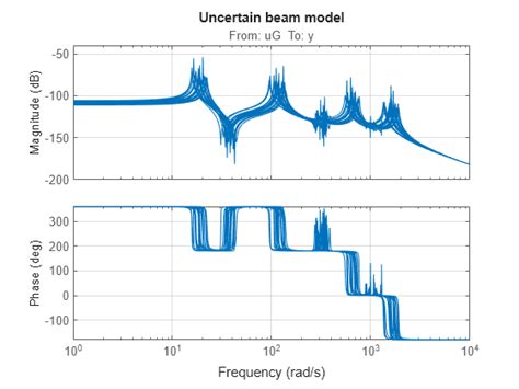 Robust Vibration Control In Flexible Beam Matlab And Simulink