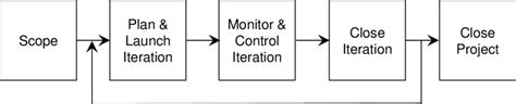 Iterative Pmlc Model Adapted From Wysocki 2013 Download Scientific