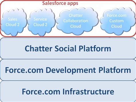 Salesforce Automation In Gurgaon Id 4817627062