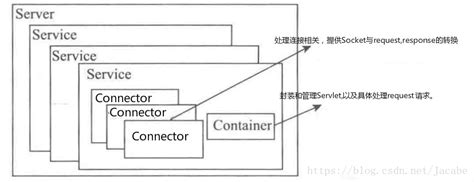 Tomcat源码分析一 初始化initbootstrap启动it Csdn博客