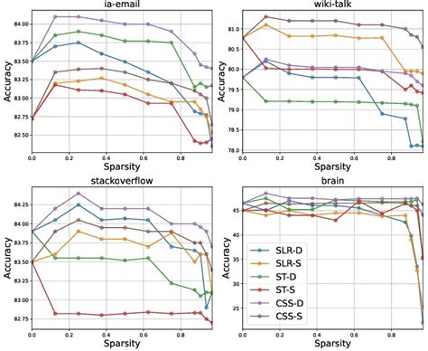Sparsifying Graph Neural Networks With Compressive Sensing