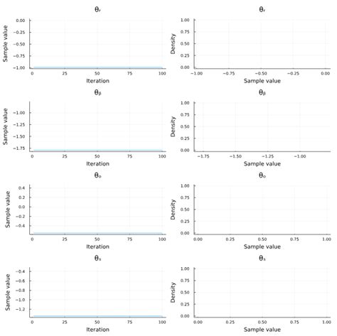 Bayesian Logistic Regression With Turingjl Probabilistic Programming
