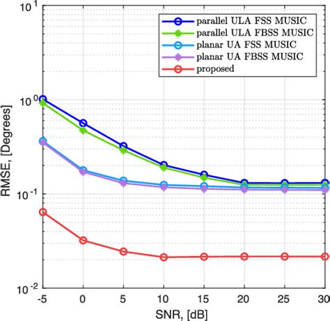 figure 3 from two dimensional doa estimation of coherent signal