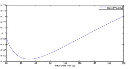 Implied Volatility For 2 Ept Call Option Prices Download Scientific Diagram