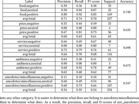 The Classification Performance Of Category Based Sentiment Polarities