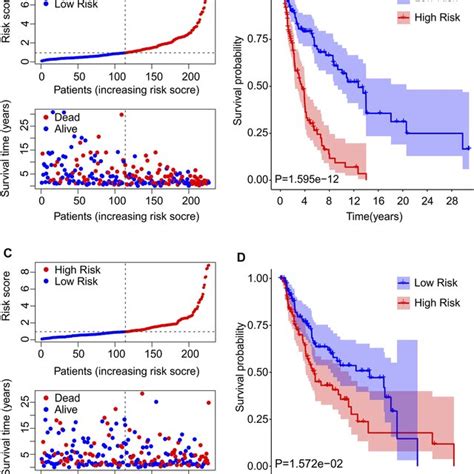 Risk Model Construction Of Training Cohort And Validation Cohort A