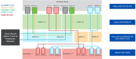 Cisco And Hitachi Adaptive Solutions With Cisco Ucsx Vmware 8u1 And Hitachi Vsp 5600 Design
