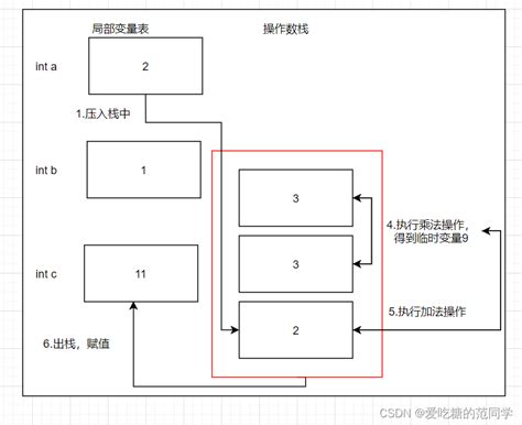【百面java】＜javase面试题＞自增（自减）运行结果java 自增自减面试题 Csdn博客